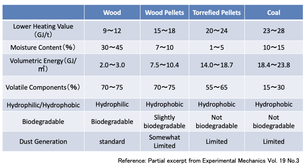 Torrefaction & Biocoke | 日本ブラックペレット株式会社 JBPC