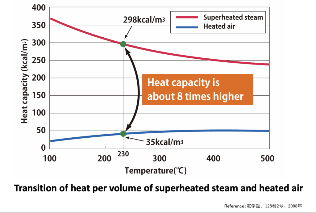 Superheated Steam | 日本ブラックペレット株式会社 JBPC