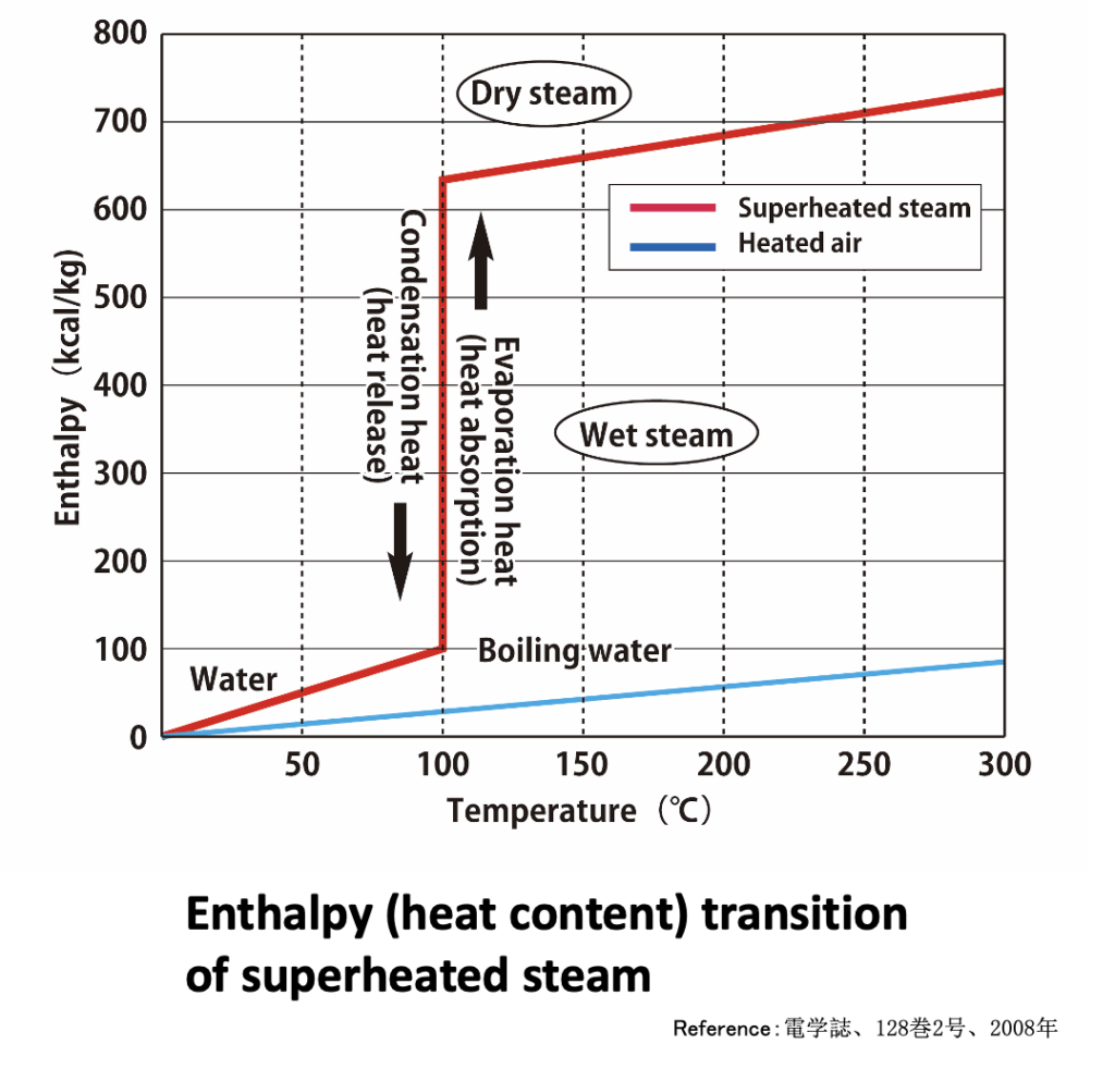 Superheated Steam | 日本ブラックペレット株式会社 JBPC