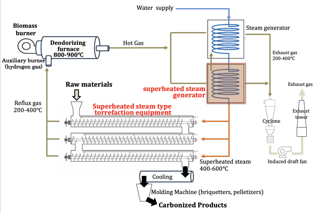 Superheated Steam | 日本ブラックペレット株式会社 JBPC