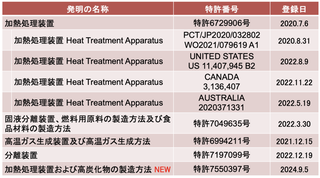 特許の状況 | 日本ブラックペレット株式会社 JBPC