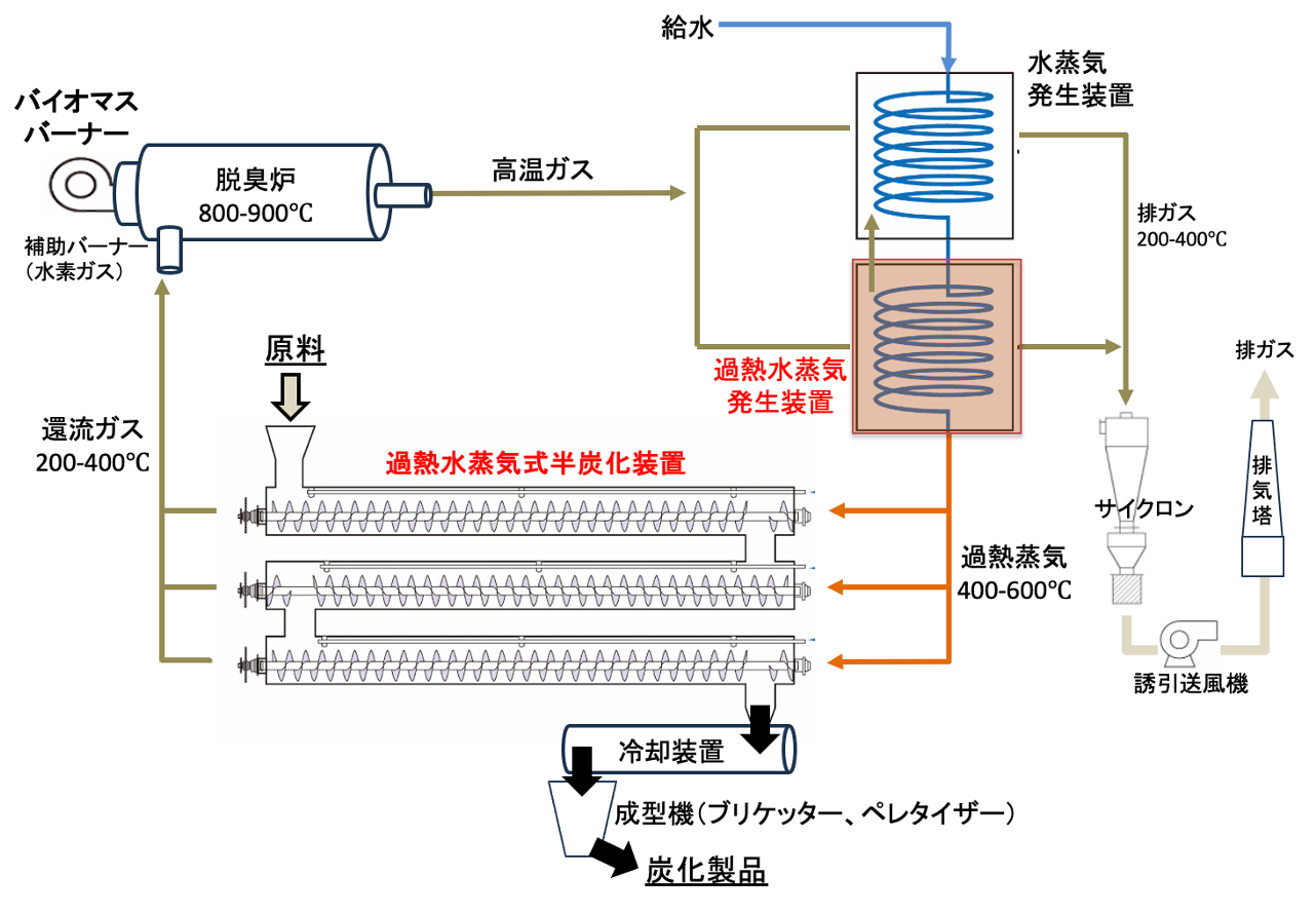 スクリュー式半炭化装置 | 日本ブラックペレット株式会社 JBPC